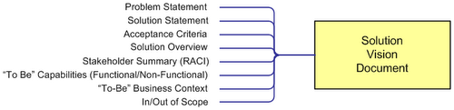 The Structure of Business Analysis Documents