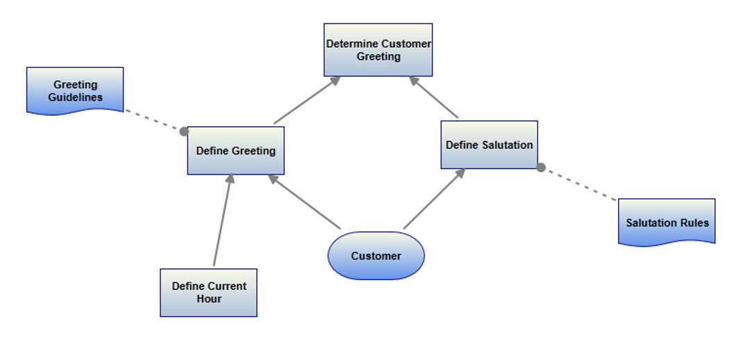 Creating and Managing Executable Decision Models