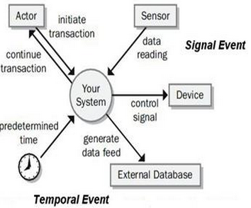 Modeling System Events