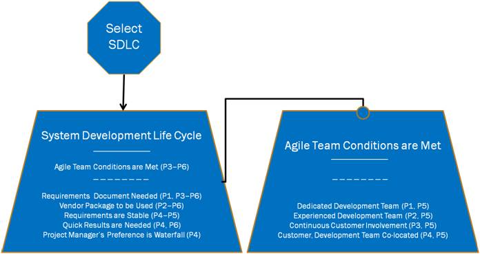 An Example of Choosing a Hybrid SDLC using BPMN and the Decision Model ...