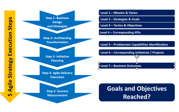 The 7 Levels of Strategy Mapping