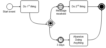 Why & How: Business Process Modelling