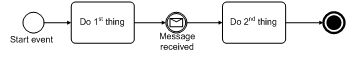 Why & How: Business Process Modelling