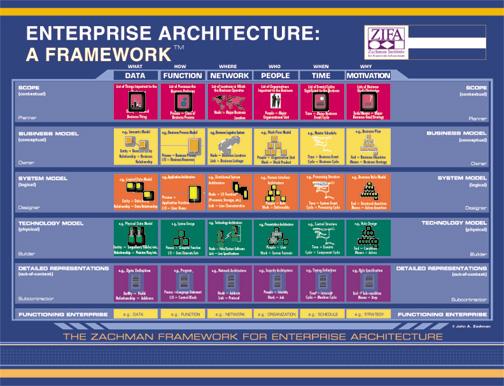 Data Analysis for Business Analysts: The Zachman Framework and Data ...
