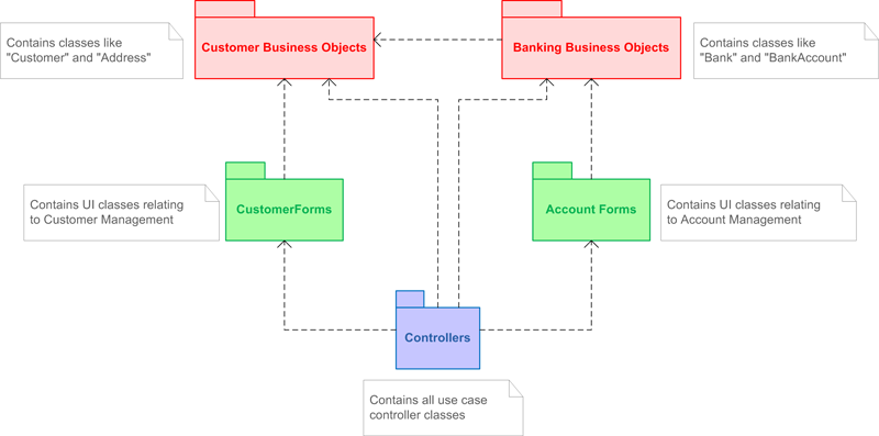 End-to-End UML: Class Diagram