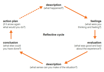 Musical Chairs: A Dynamic Reflection Activity for Software Teams