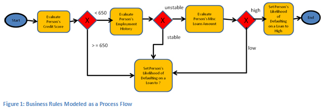 Business Process Models and Business Rules: How They Should Work Together