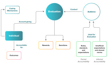 Shared Accountability in Software Teams
