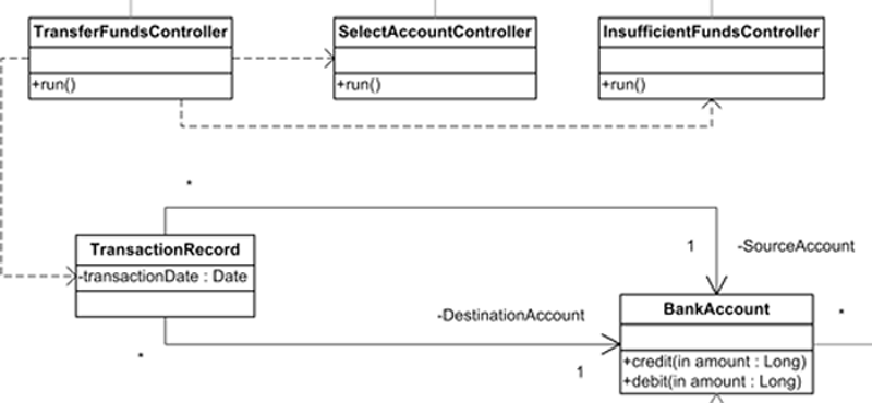 End-to-End UML: Class Diagram
